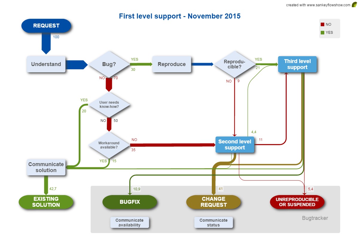 Simulate the workflow of your first level support graphically. It's free!